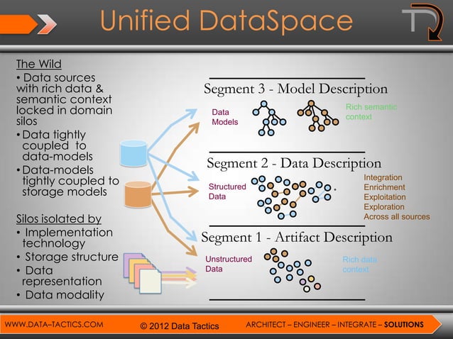 Data Tactics Unified Dataspace Architecture and Description | PPT