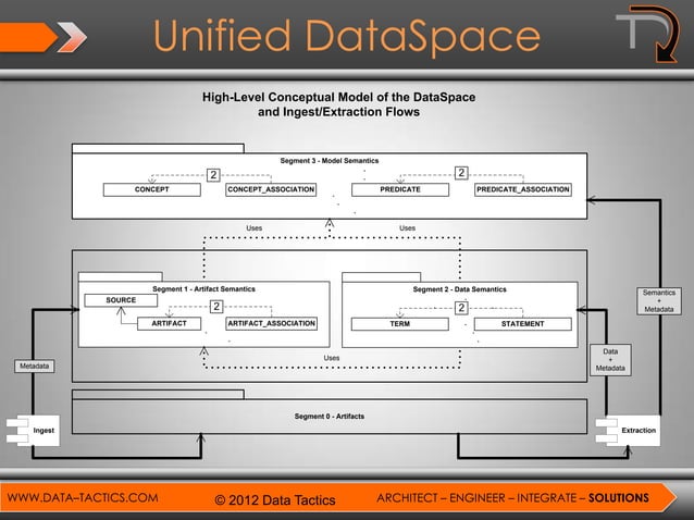 Data Tactics Unified Dataspace Architecture And Description Ppt