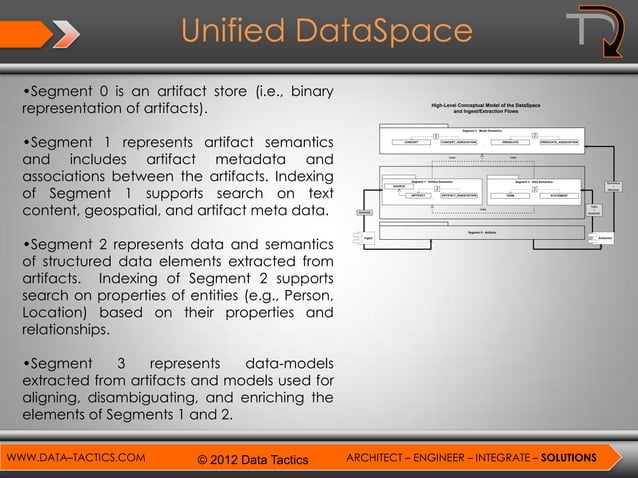 Data Tactics Unified Dataspace Architecture and Description | PPT