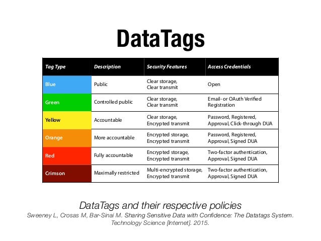 DataTags, The Tags Toolset, and Dataverse Integration