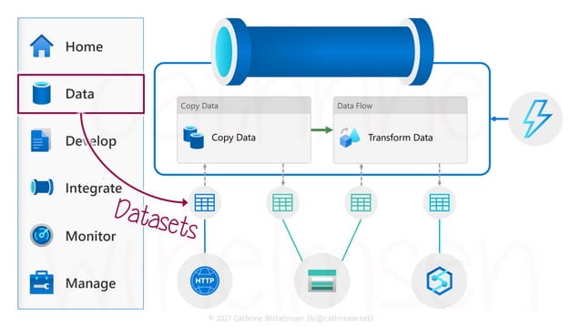 Pipelines And Data Flows Introduction To Data Integration In Azure Synapse Analytics Data