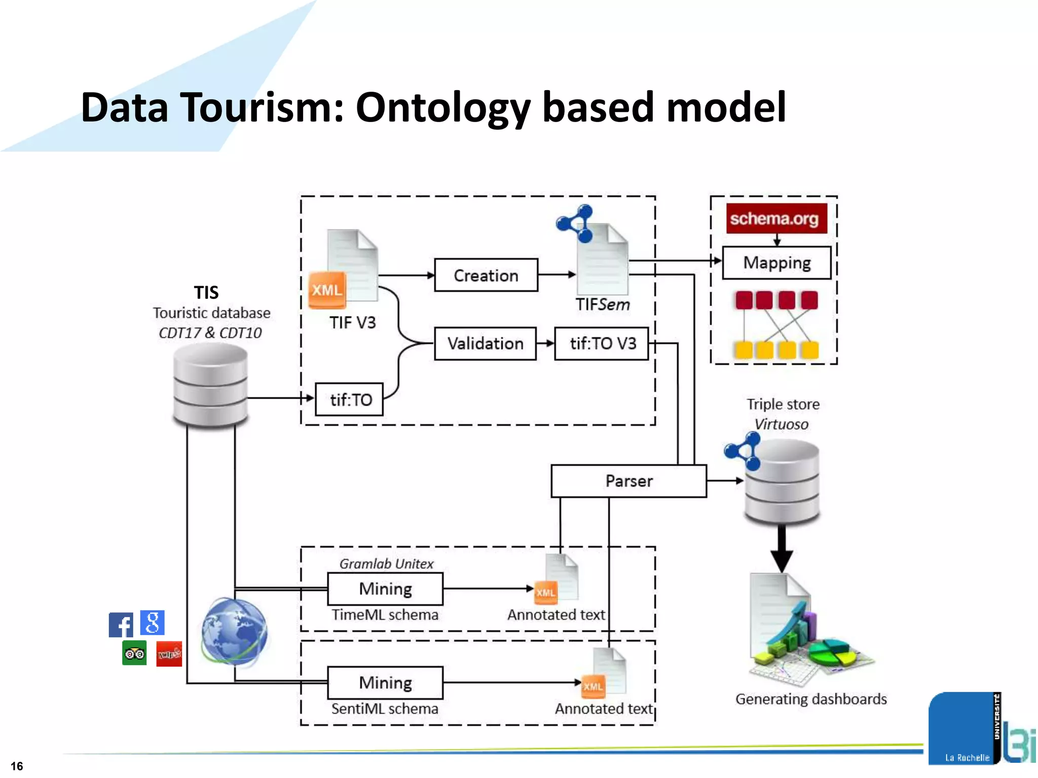 DataTourism: designing an architecture to process tourism data | PPTX