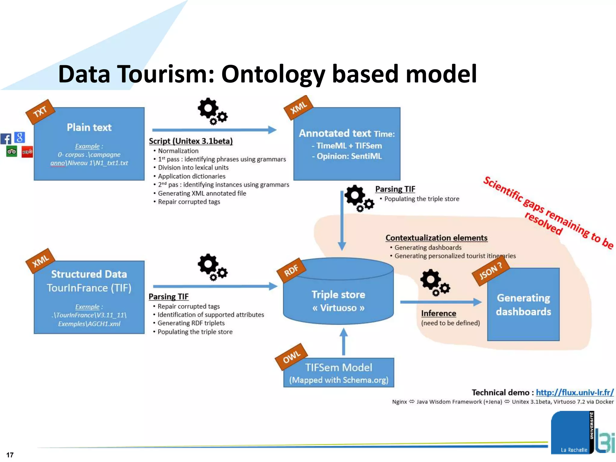 DataTourism: designing an architecture to process tourism data | PPTX