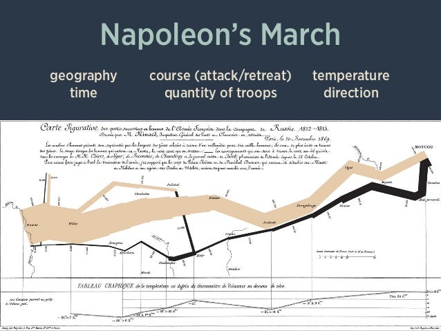 Napoleon’s March geography time course