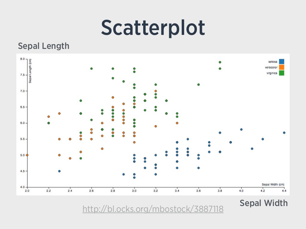 Scatterplot http://bl.ocks.org/mbostock/3887118 Sepal Length Sepal