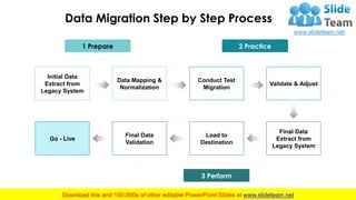 Data Transfer Process PowerPoint Presentation Slides | PDF