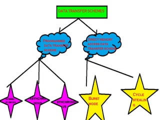 Data transfer scheme | PPTX