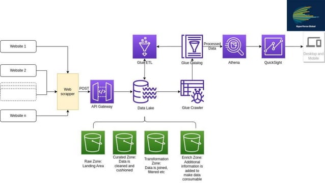 Data Transformation Pipeline To Store And Visualize Web Scrapping 