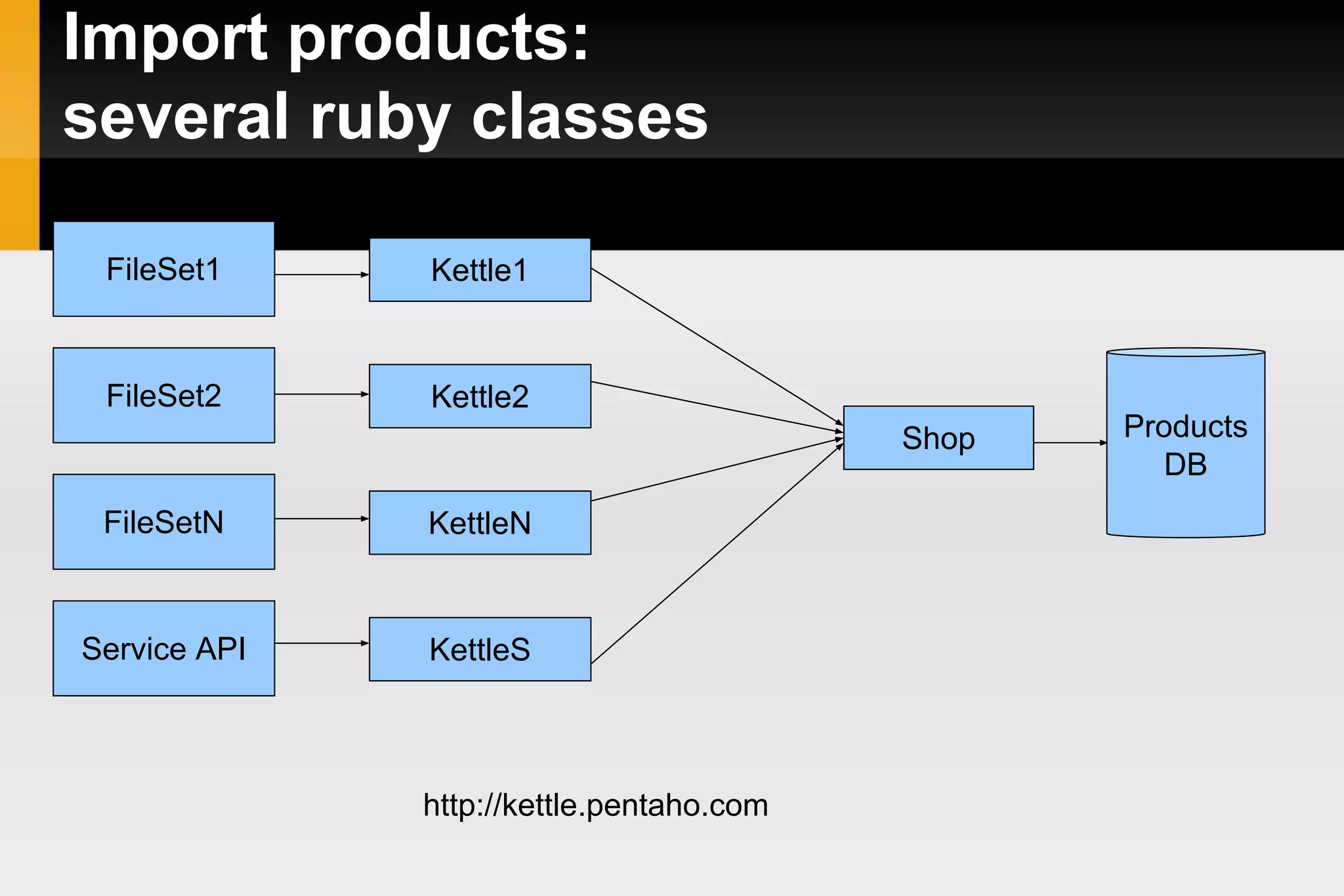 Data transformations. Using kettle transformations - Andriy Kyrylenko, | PDF