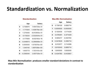 Data Transformation – Standardization & Normalization PPM.pptx