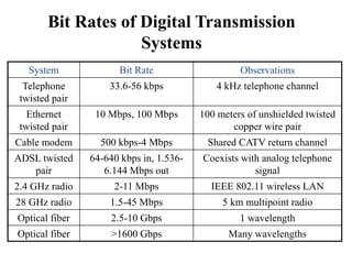 Data transmission rate and bandwidth | PPTX