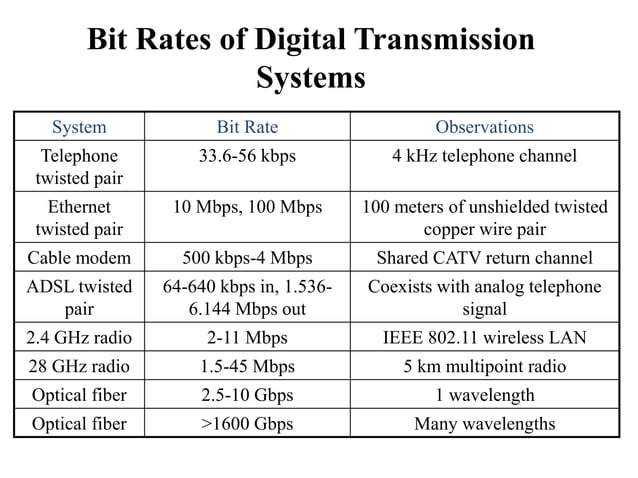 Data transmission rate and bandwidth | PPTX