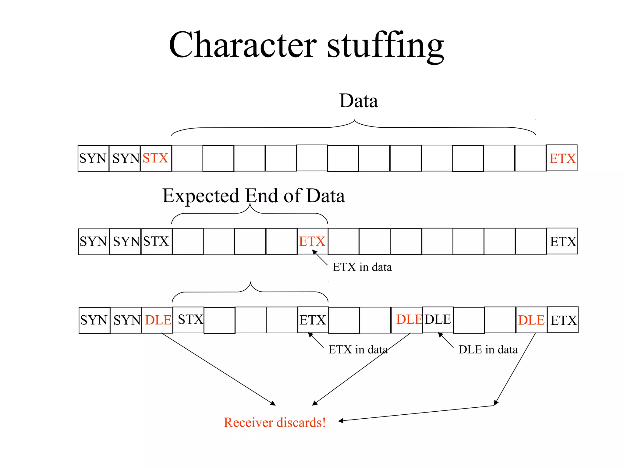 Data transmisson modes | PPT