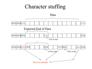 Data transmisson modes | PPT