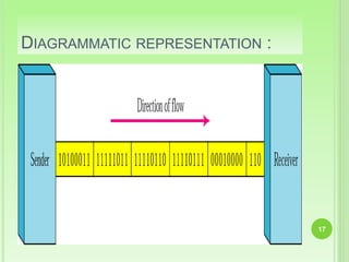 DATA TRANSMISSION, Synchronous & Asynchronous Data Transfer | PPTX