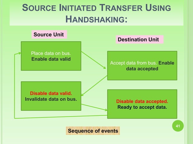 DATA TRANSMISSION, Synchronous & Asynchronous Data Transfer | PPTX | Computer Networking | Computing