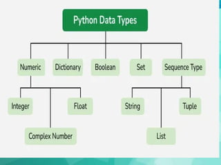 data type of pythonpython pytohn datagsdkghmkedhm,fdlbm | PPTX