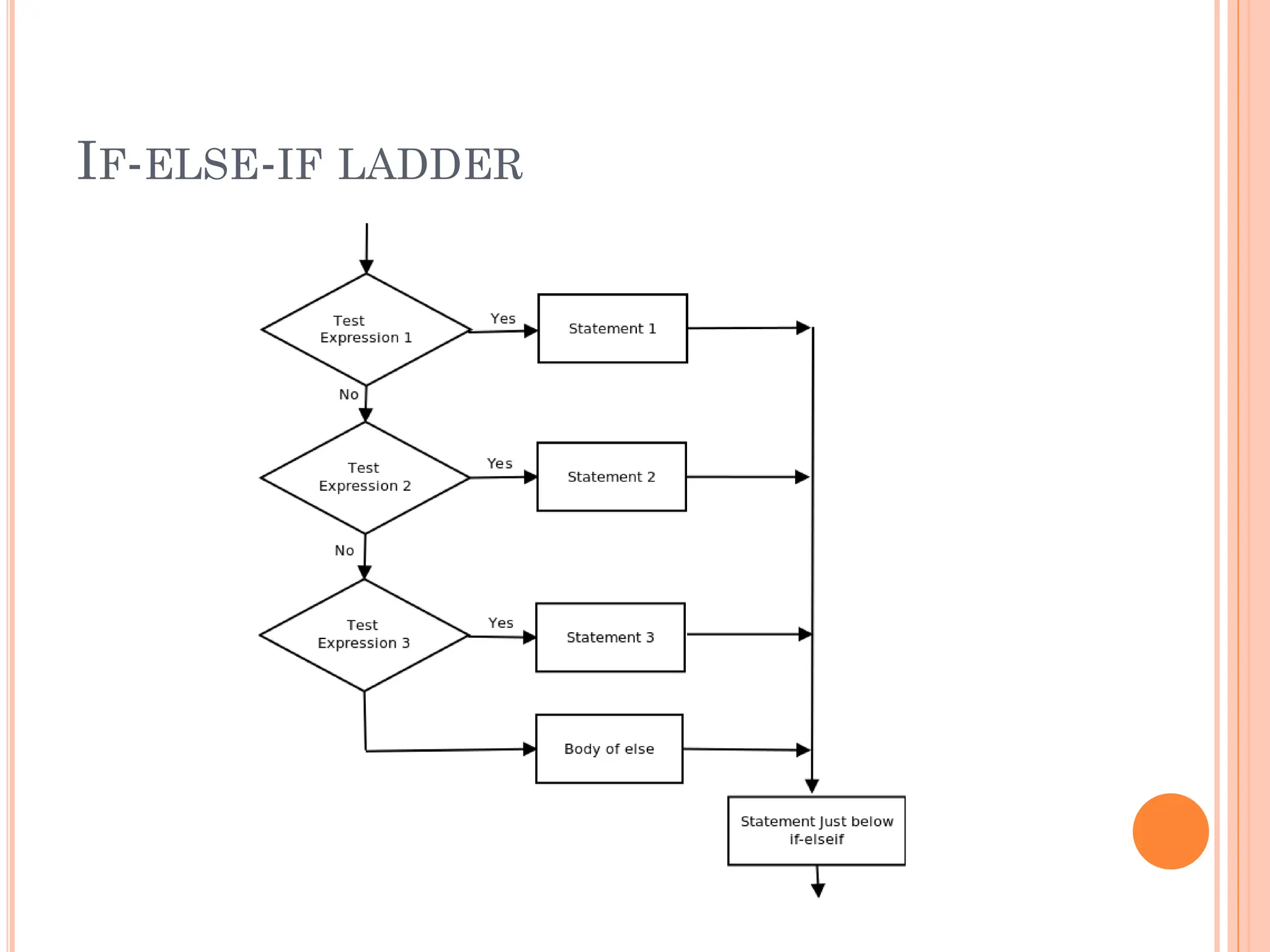 Control Flow Statements and Datatypes in C | PPT