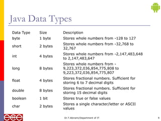 JAVA PROGRAMMING : Data types | PPT