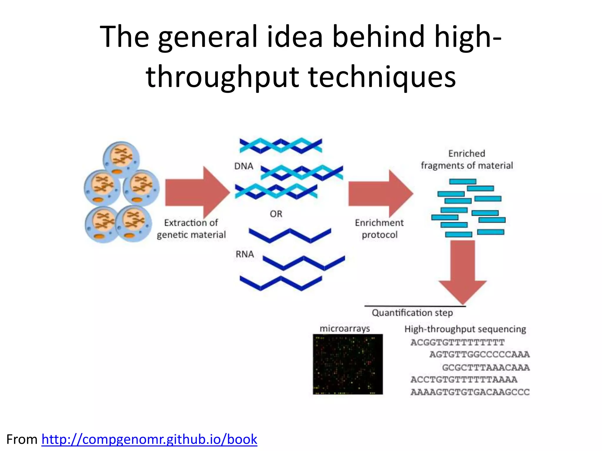 Data analysis patterns, tools and data types in genomics | PPT
