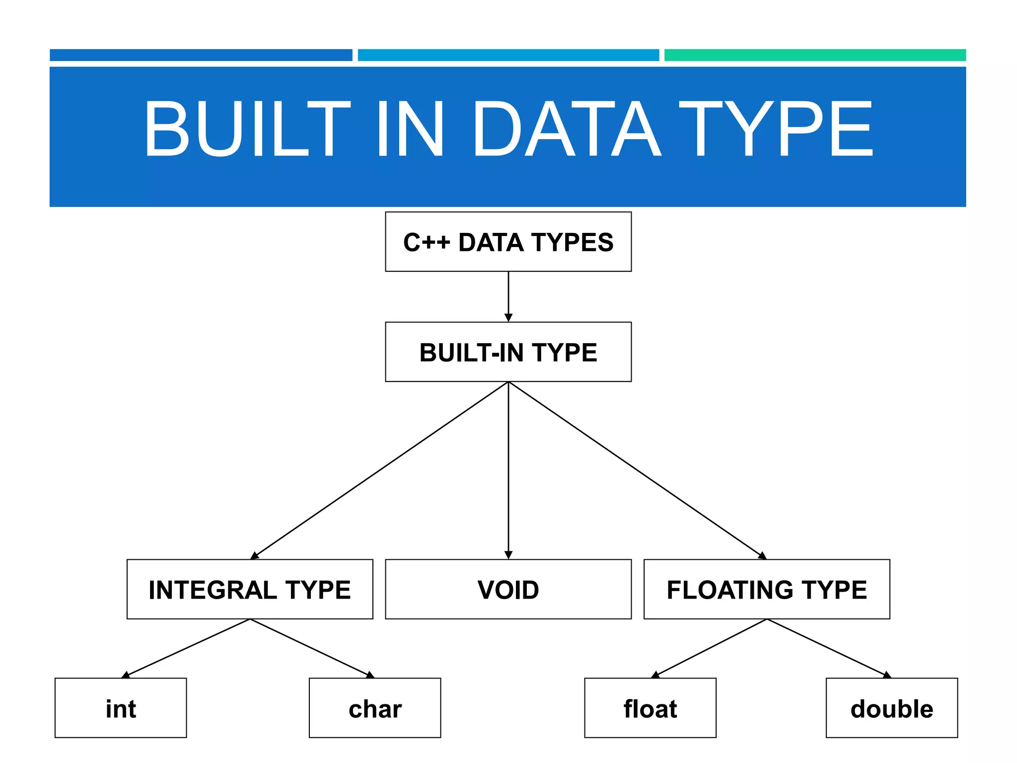 Data types in c++ | PPTX