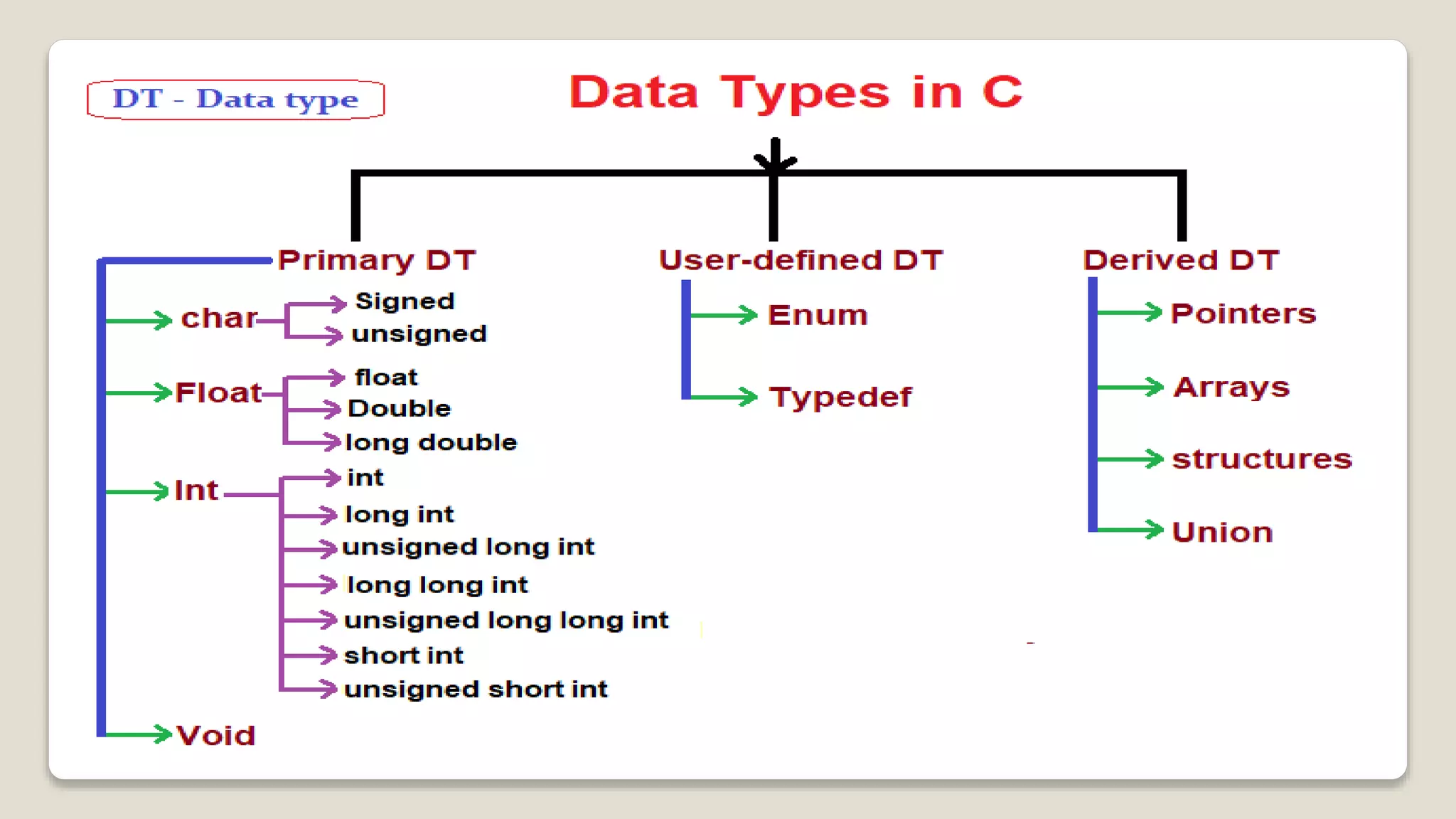 Datatypes in c | PPTX | Programming Languages | Computing