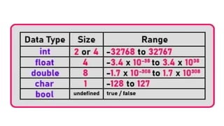 Data Types in C++-Primary or Built-in or Fundamental data type Derived data types User-defined ...
