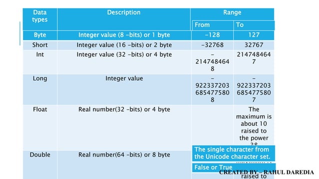 Data types in java | What is Datatypes in Java | Learning with RD ...
