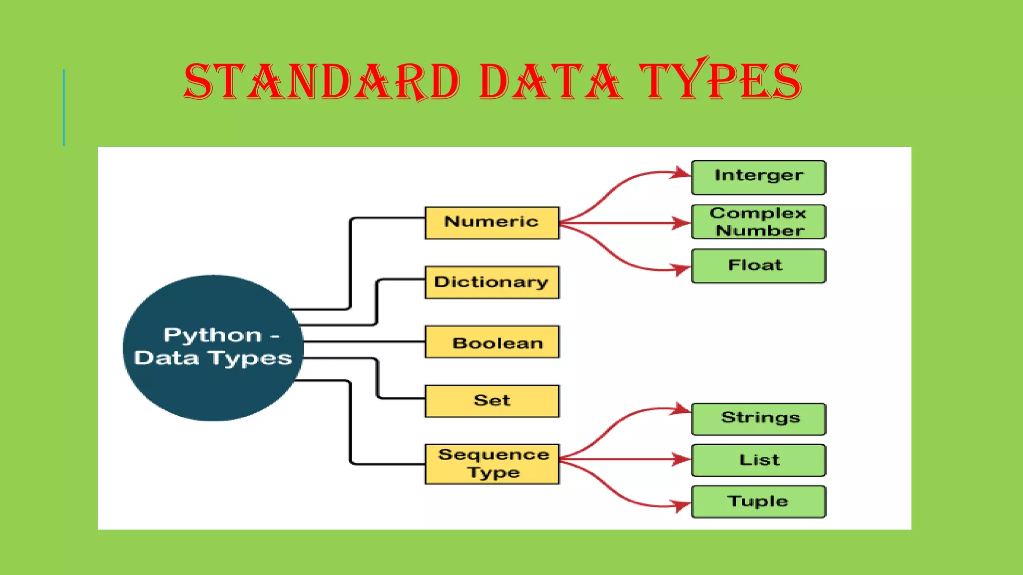 Datatypes In Pythonpdf Programming Languages Computing