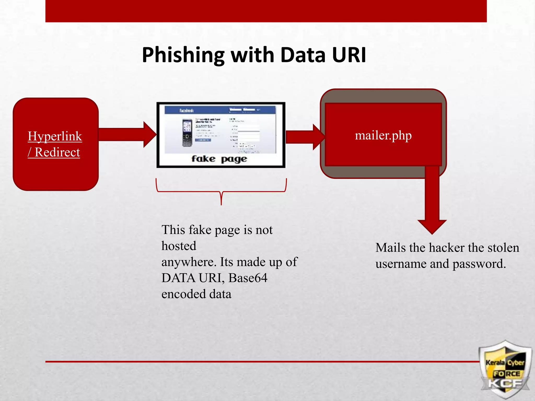 Phishing With Data URI | PPTX | Internet | Computing