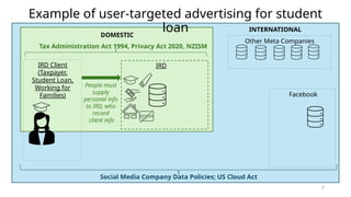 Data use and sensitive information disclosure - IRD and online custom ...