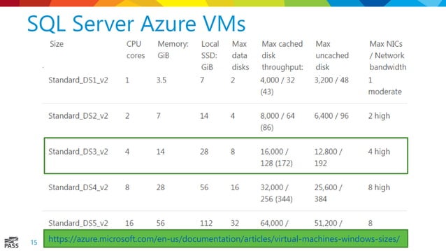 Backup and Restore SQL Server Databases in Microsoft Azure | PPT