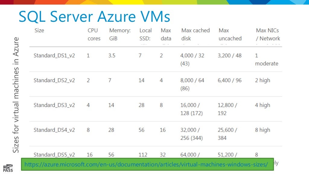 Backup And Restore Sql Server Databases In Microsoft Azure