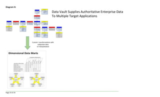 Data Vault: What is it? Where does it fit? SQL Saturday #249 | PPT