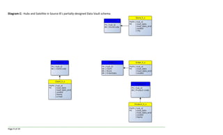 Data Vault: What is it? Where does it fit? SQL Saturday #249 | PPT