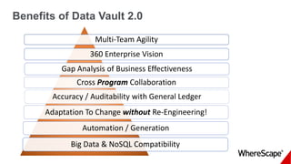 Data Vault 2.0 DeMystified with Dan Linstedt and WhereScape | PPT