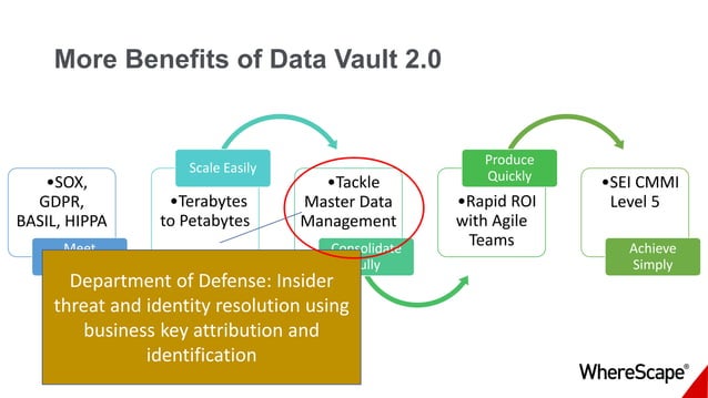 Data Vault 2.0 DeMystified with Dan Linstedt and WhereScape | PPT Data Vault 2.0 DeMystified with Dan Linstedt and WhereScape | PPT