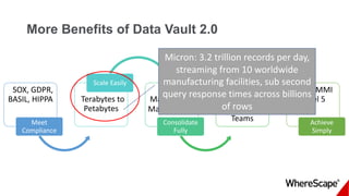 Data Vault 2.0 Demystified: East Coast Tour | PPT