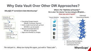 Data Vault 2.0 Demystified: East Coast Tour | PPT