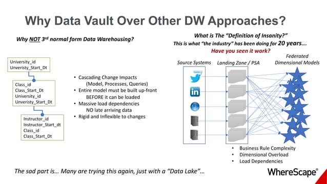 Data Vault 2.0 Demystified: East Coast Tour | PPT