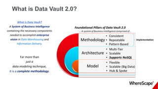 Data Vault 2.0 Demystified: East Coast Tour | PPT