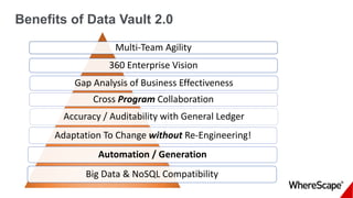 Data Vault 2.0 Demystified: East Coast Tour | PPT