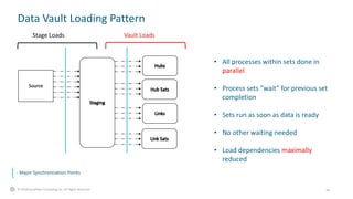 Sydney: Certus Data 2.0 Vault Meetup with Snowflake - Data Vault In The Cloud | PDF