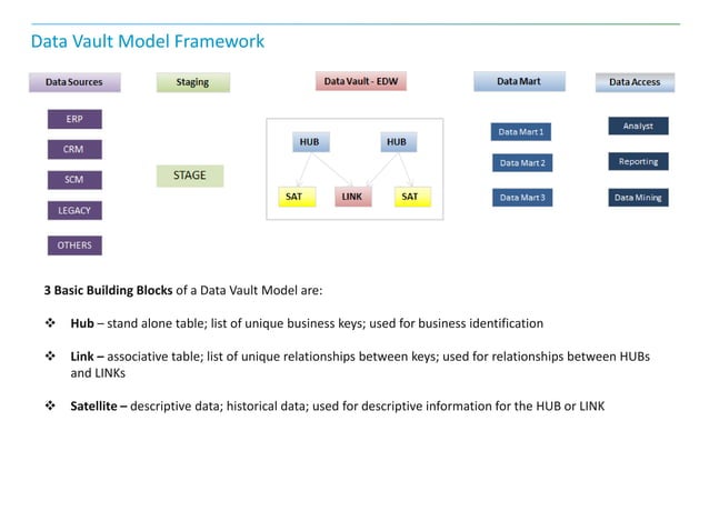 Data Vault Modelingpptx Databases Computer Software And Applications