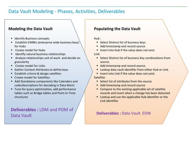 Data Vault Modelingpptx Databases Computer Software And Applications