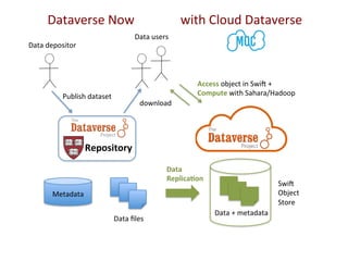 Dataverse, Cloud Dataverse, and DataTags | PDF