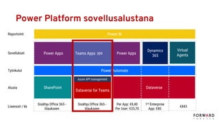 Dataverse for Teams ja Power Platform | PPT