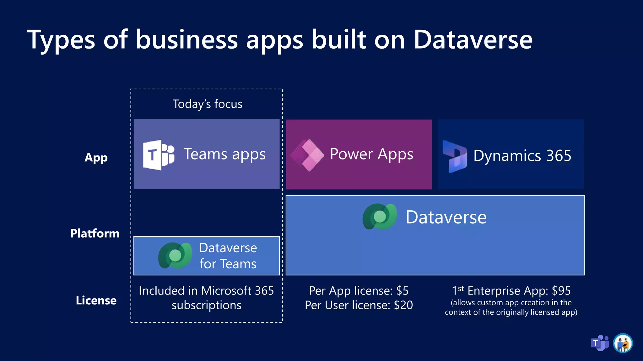 Dataverse meets Teams: low code app opportunities for everyone