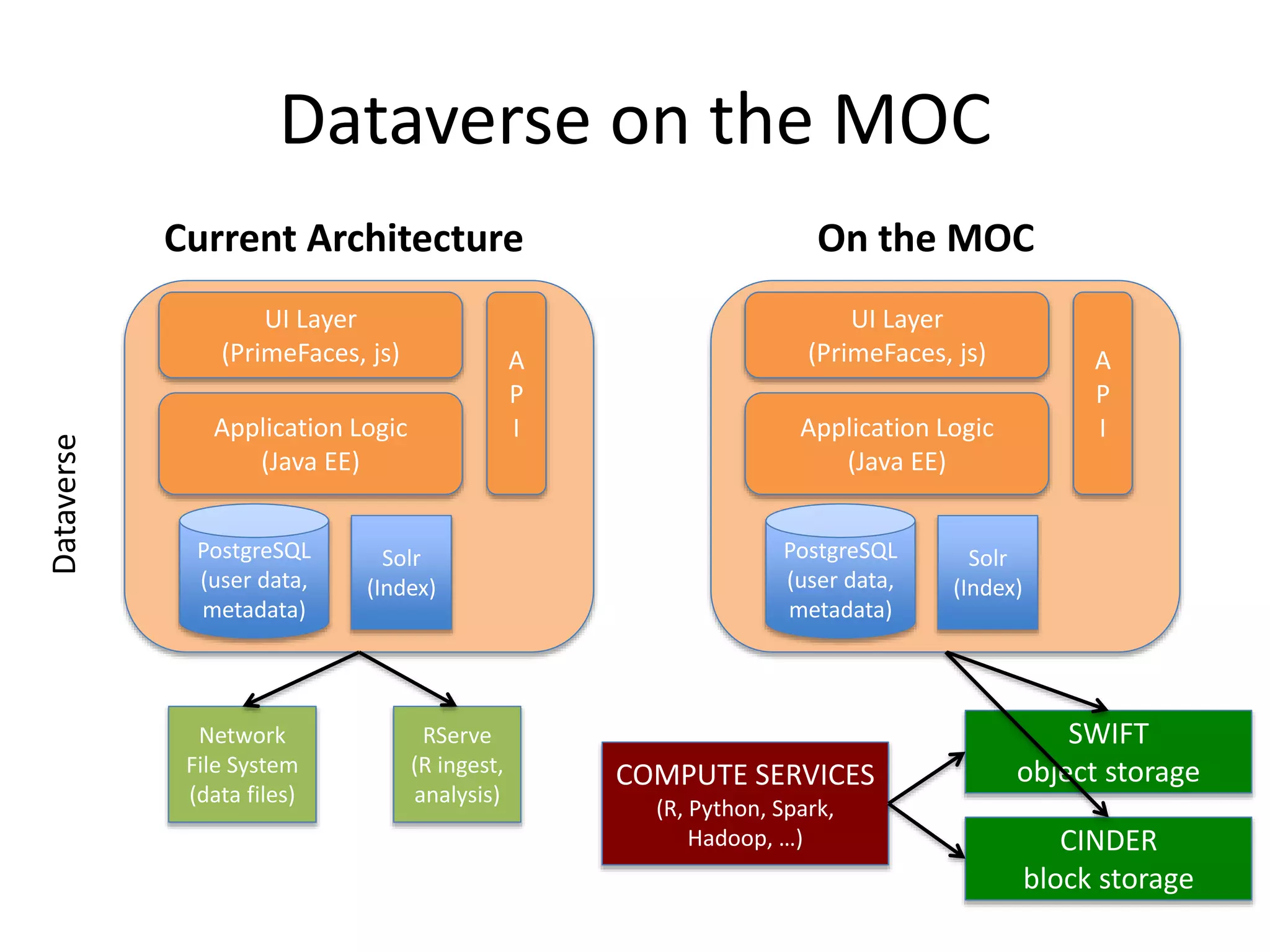 Dataverse on the MOC | PPT