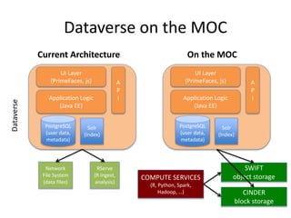 Dataverse on the MOC | PPT